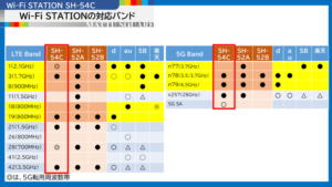 10万円のモバイルWi-Fiルーターは買い？「Wi-Fi STATION SH-54C」を開封レビュー！5G SA・ミリ波の最強仕様