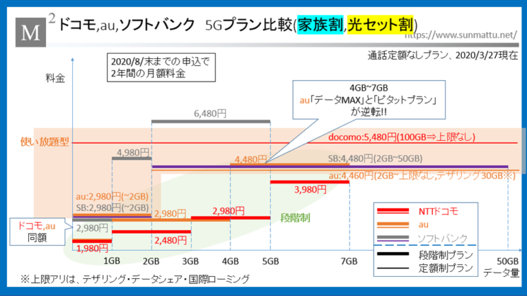 5gの料金プランはどうする？月7gb以下のライトユーザーが押さえたい3つのポイント